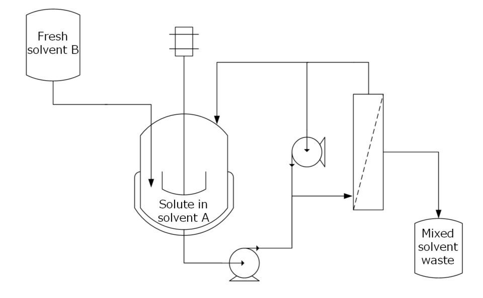 Case study: Membranes for Streamlined Solvent Exchange