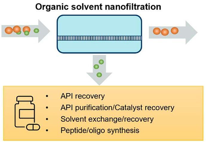 New open access review of Organic Solvent Nanofiltration published
